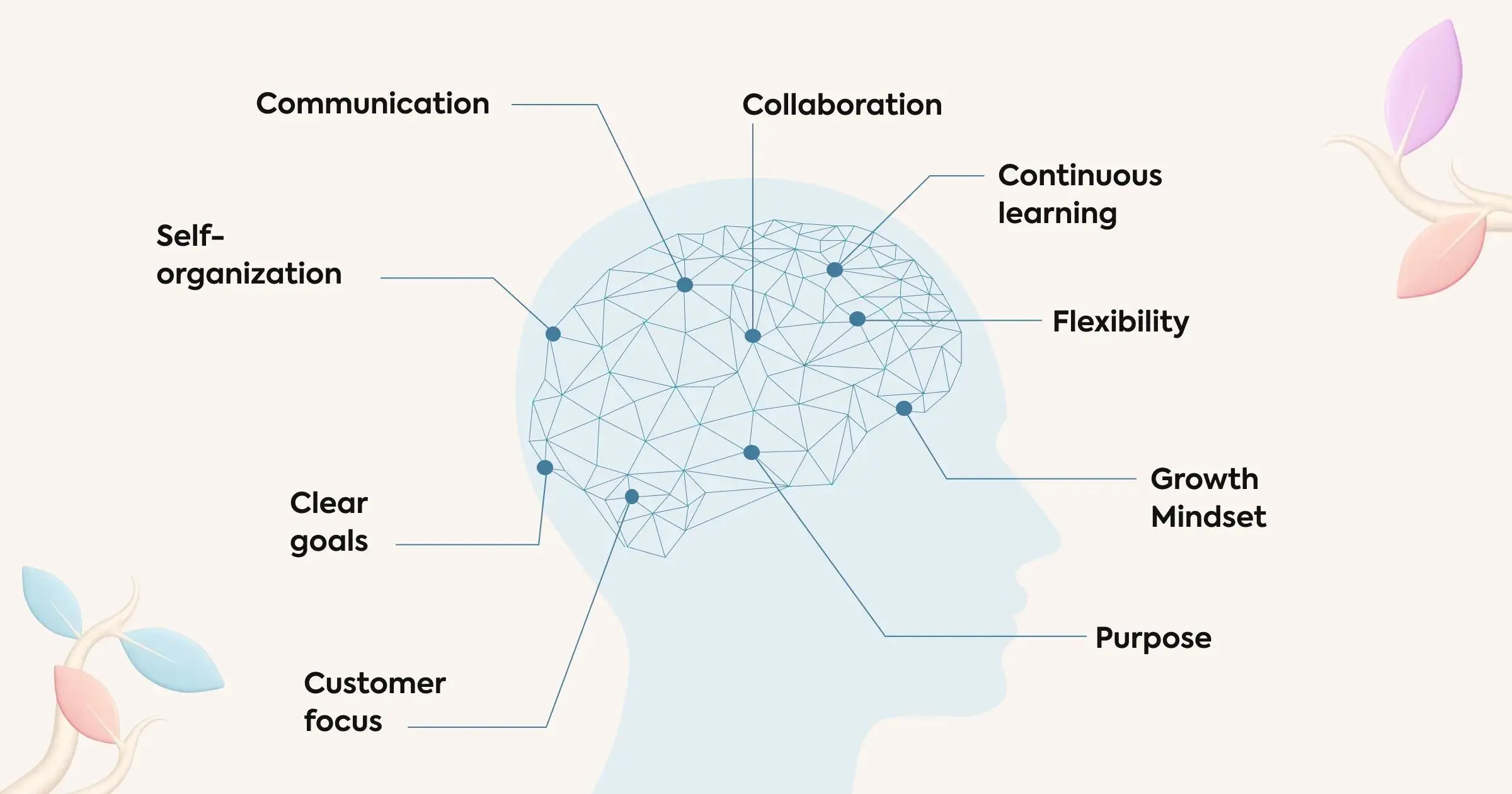 Agile Leadership: Mastering the Agile Mindset and Cultivating a Culture for Success – Agile Tech ...